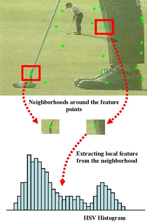 Figure 1 From Robust Dissolve Detection Using Local Feature Tracking Semantic Scholar