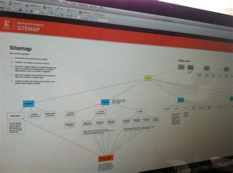 Website Flow Wireframes Web Design Web Mockup Wireframe