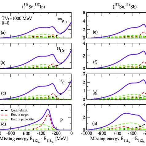 Color Online Double Differential Cross Section For The Reaction Pp → Download Scientific