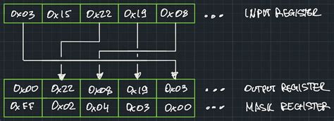 Compress A Palooza Unpacking 5 Billion Varints In Only 4 Billion Cpu Cycles · Bazhenovme
