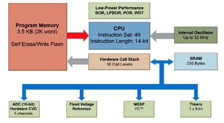 Microchip Adds Smallest And Lowest Cost PIC MCU With I C Embedded