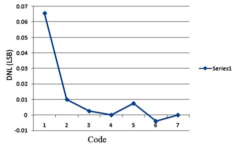 DNL Curve Of Proposed Flash Type ADC INL Can Be Said As The Total DNL Download Scientific
