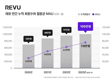 레뷰코퍼레이션 글로벌 인플루언서 마케팅 플랫폼 ‘레뷰revu 누적 회원 수 100만명 돌파 뉴스탭