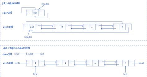 java util集合（collection）之linkedlist源码分析（jdk1 8） 羊驼之野望