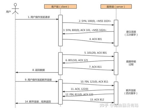 干货网络编程之 TCP 原理详解 知乎