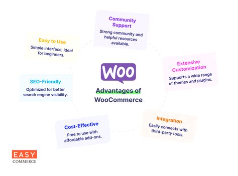 Pros And Cons Of Woocommerce A Detailed Guide — Easycommerce