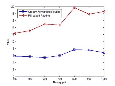 Throughput Figure Delay Download Scientific Diagram