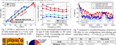 figure 7 from a dual mode configurable rf to digital receiver in 16nm
