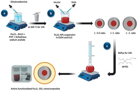 Materials Free Full Text Mercury Ion Selective Adsorption From Aqueous Solution Using Amino