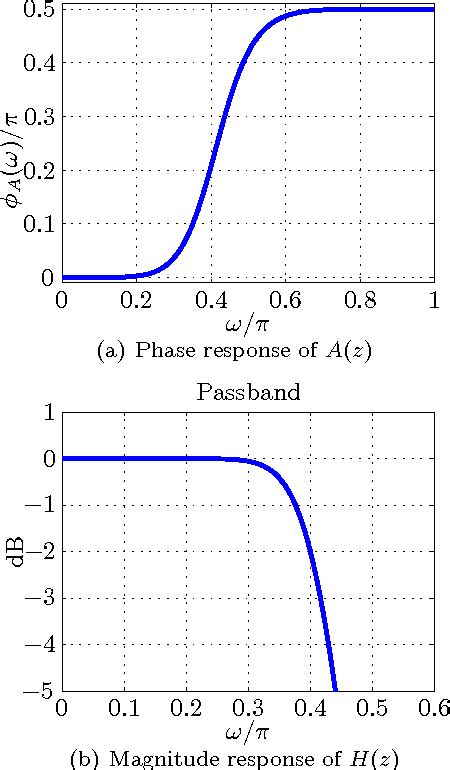 Figure 2 From One Method For Linear Phase Lowpass Irr Filter Design