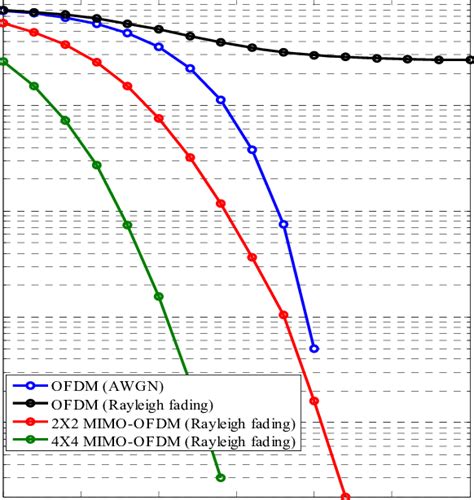 Ber Against Snr For Different Mimo Configurations Without Diversity