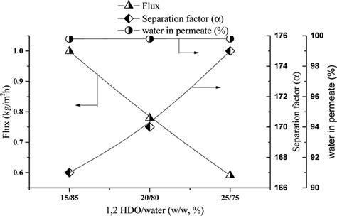 Effect Of Feed Concentration On Flux And Separation Factor Temperature
