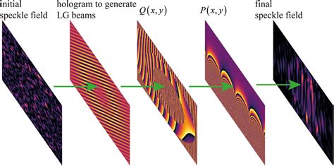 The General Idea Of The Proposal A Spatially Incoherent Light Download Scientific Diagram