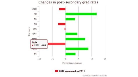 Sask Disputes Statscan Report On Post Secondary Grad Rates Cbc News