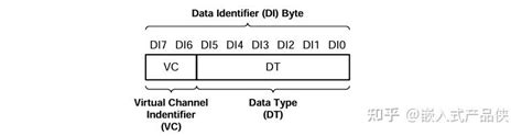 Mipi Csi 2 Low Level Protocol解读 知乎 Mipi Csi 2 Low Level Protocol解读 知乎