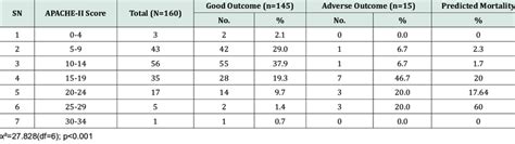 Association Of Outcome And Apache Ii Score Download Scientific Diagram