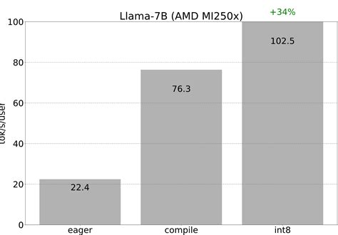 Accelerating Generative Ai With Pytorch Ii Gpt Fast Pytorch