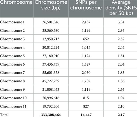 Details Of The Number Of Snps And Their Distribution On 11 Mungbean