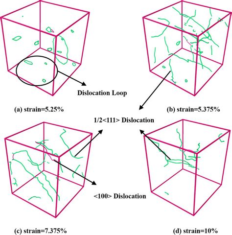 Dislocation Evolution Of Bcc Fe With 0 5 Frenkel Pairs Under Different
