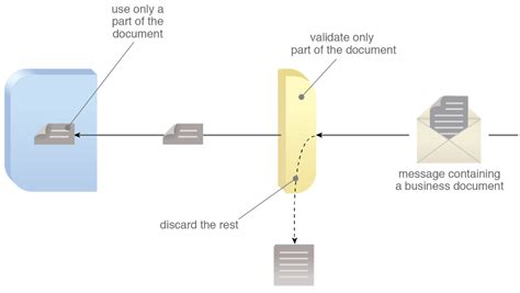 Partial Validation Arcitura Patterns