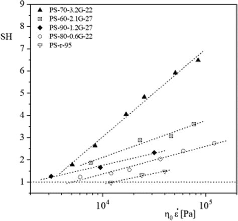 Strain Hardening Coefficient Sh As Function Of The Elongational Rate Download Scientific