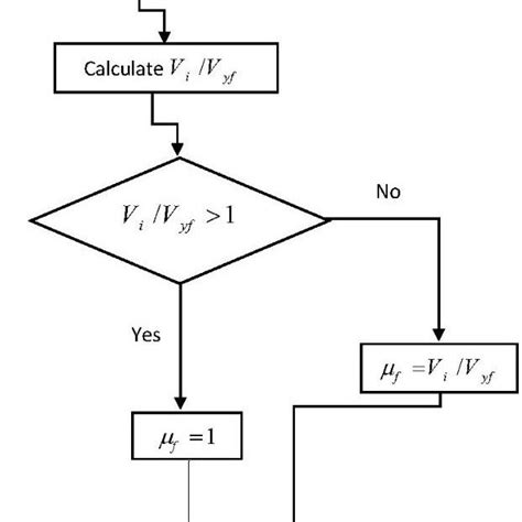 Pdf Seismic Evaluation Of Bridge Piers Retrofitted Through Yielding Brace System And Buckling