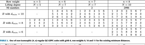 Table 1 From Lower Bounds On The Lifting Degree Of Qc Ldpc Codes By