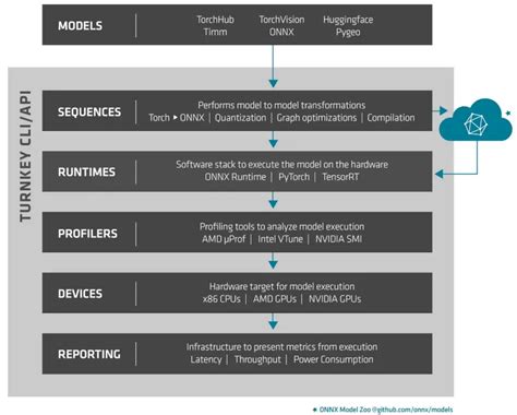 onnx releases turnkeyml in collaboration with amd for an ai insights