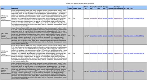List Of Census Api Datasets In Html Us Census Bureau Postman Api Network