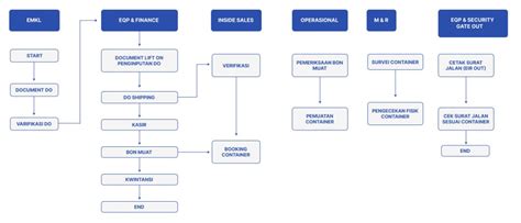 Flow Export Container Dasterminal Pt Duanta Adji Sejahtera