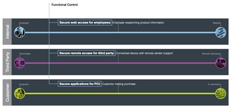 Solutions Cisco SAFE Overview Guide Cisco