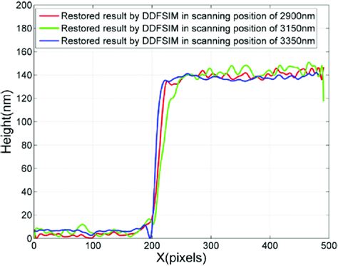 Cross Section Profiles At X 100 Of The Restored Results By Ddfsim In