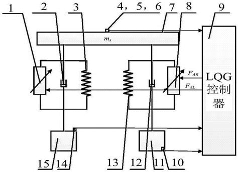 design method of linear quadratic gaussian lqg controller used for