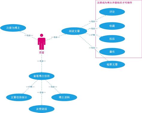 Blog 个人博文系统开发总结 一：概览blog系统是开发 Csdn博客