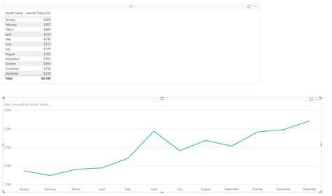 solved unable to sort data by daily period in chart visua