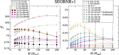 Unfaithfulness Of The Seobnrv1 Waveform Model Compared To The Numerical Download Scientific
