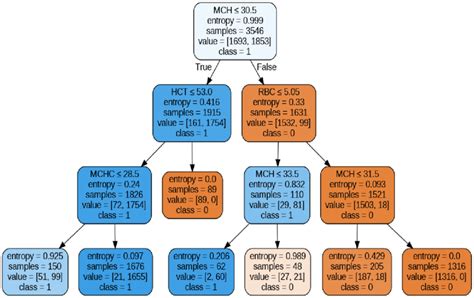 decision tree simple model visualization í µí°· í µí± − ∑ í µí± í