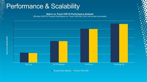 Ppt Virtualizing Microsoft Sql Server With Hyper V Powerpoint