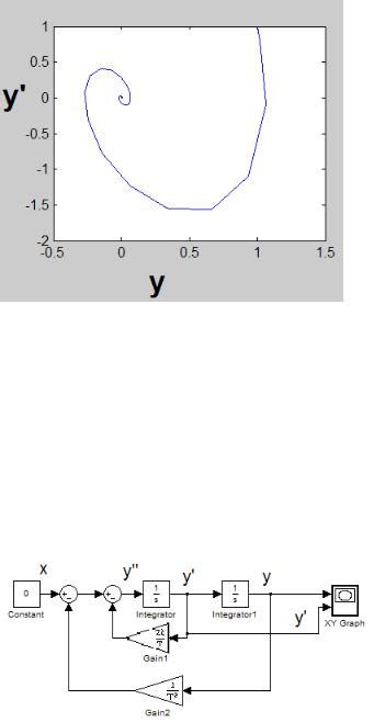 Построение фазового портрета в Matlab Simulink