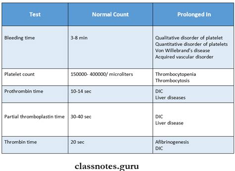 Disorders Of Platelets Question And Answers Class Notes