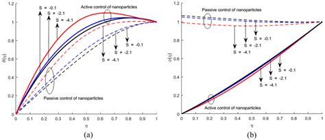 Effect Of A θ η And B ϕ η For S With Fixed Values Of Pr 6 Download Scientific