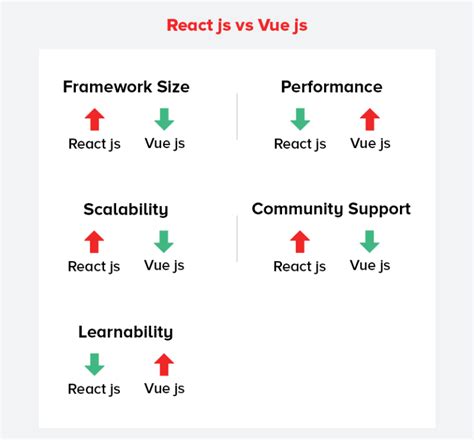Reactjs Vs Vuejs The Best Javascript Framework Of 2018