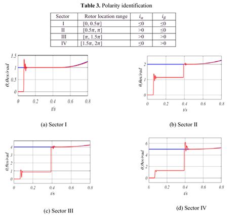 The Waveforms Of Actual Position θ And Estimated Position θes During