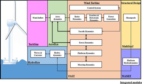 Interfacing Modules To Achieve Aero Hydro Servo Elastic Simulations