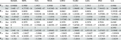 Evaluation Results Of Fixed Dimensional Multimodal Objective Functions