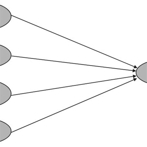 Conceptual Model And Relationships Among Variables Download Scientific Diagram