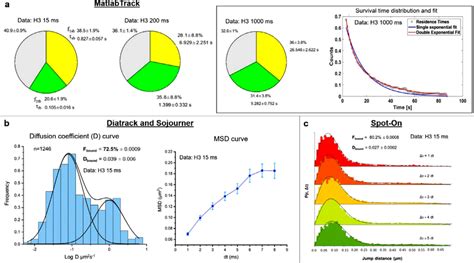 A Fraction Of Chromatin Bound Molecules And Their Residence Times As