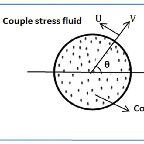Flow Geometry Of Couple Stress Fluid Over A Couple Stress Fluid Sphere Download Scientific