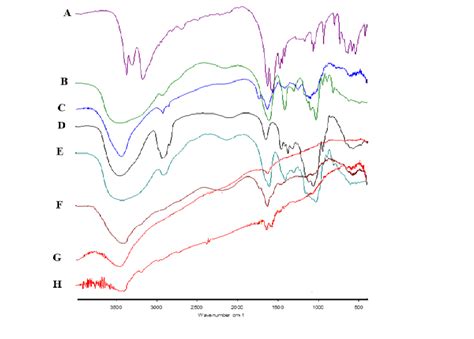 Ftir Spectra Of A Pure Met B Alg C Okg D Hpmc E Glg F
