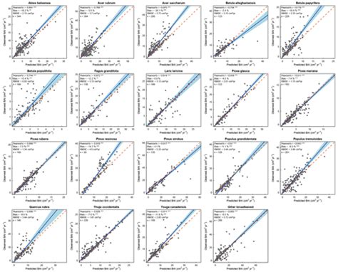 Gmd Validation Of A New Spatially Explicit Process Based Model
